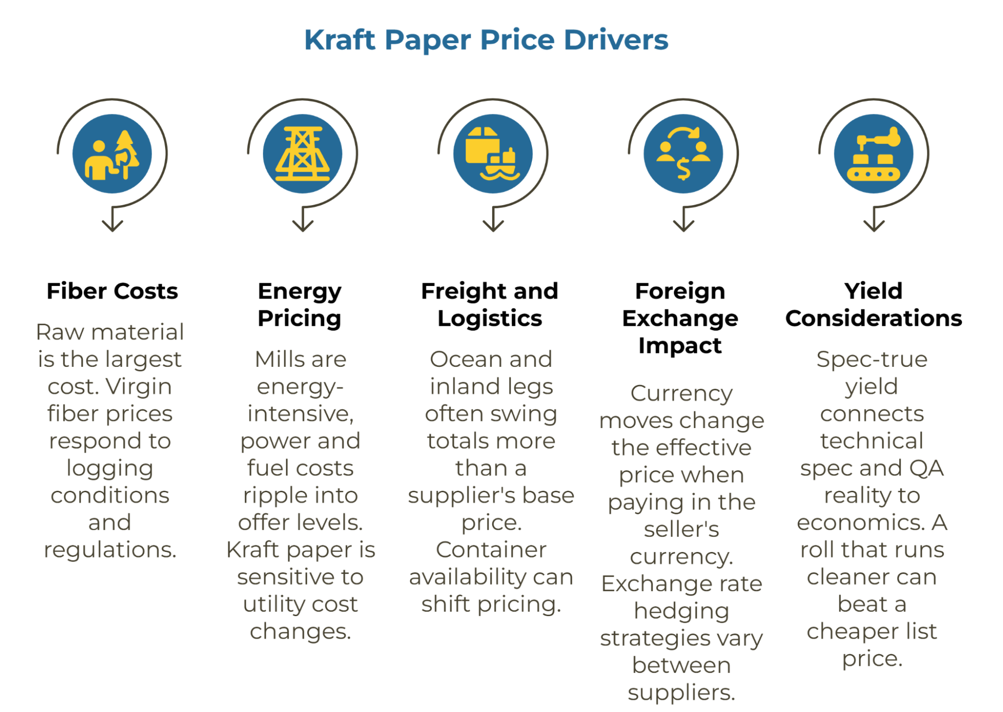 Kraft Paper Prices: Driver-Based Benchmarks + To-Door Normalization ...