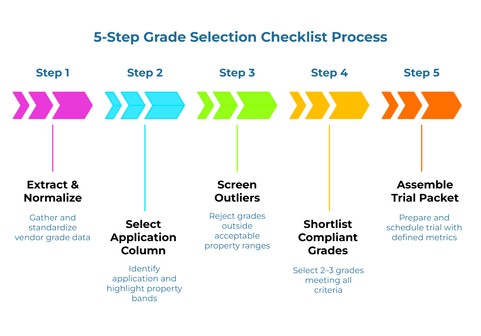 From Vendor Sheets to Shortlist: A Five-Step Grade Selection Workflow ...