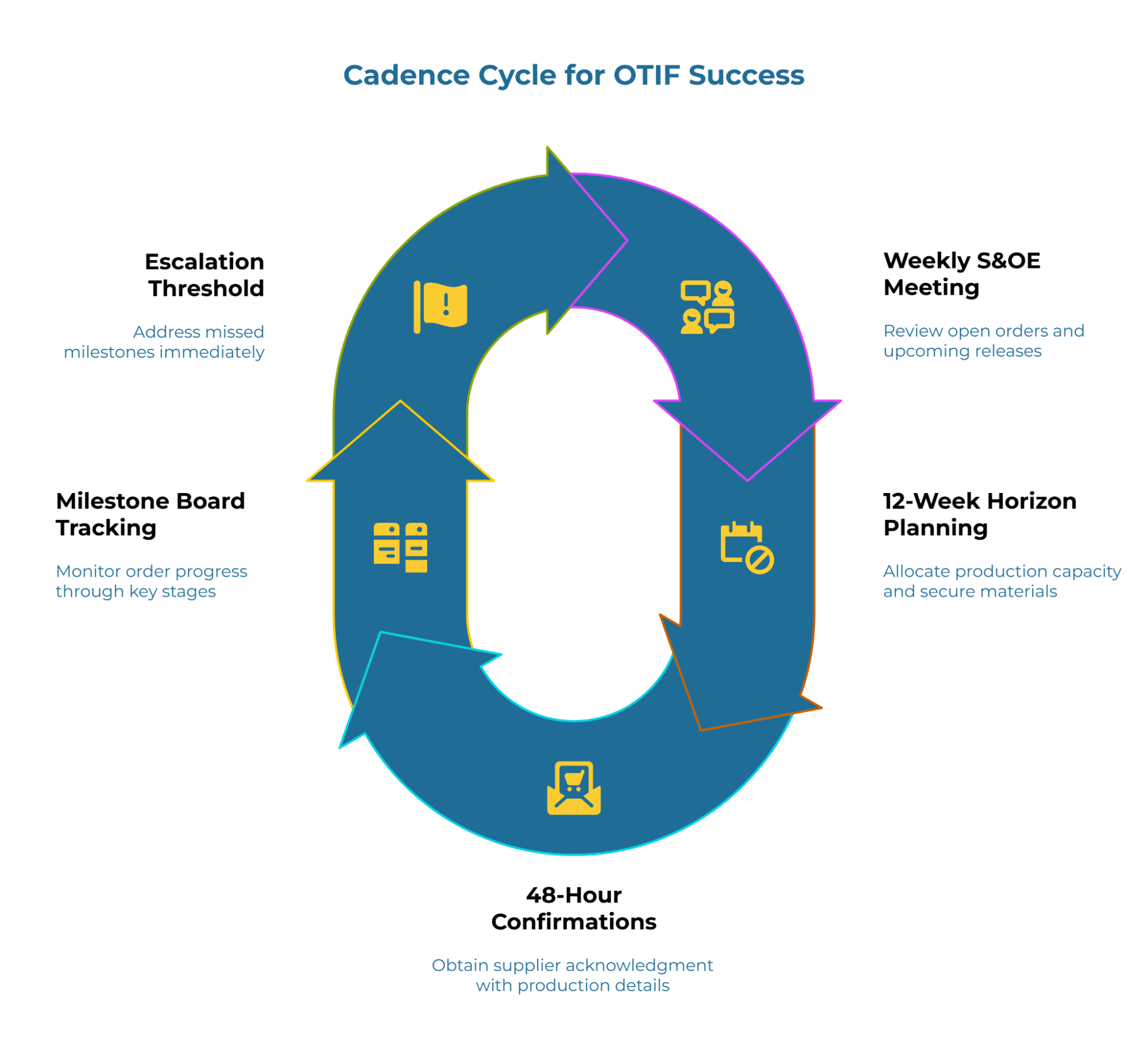 Lead Time Management vs. Expediting: Why Cadence Wins for OTIF Reliability