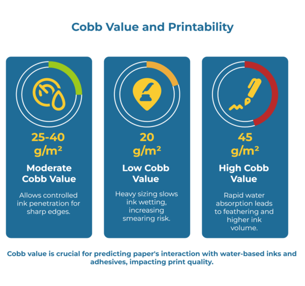Cobb Value, Printability, and Adhesion: Practical Bands for Mailers and ...