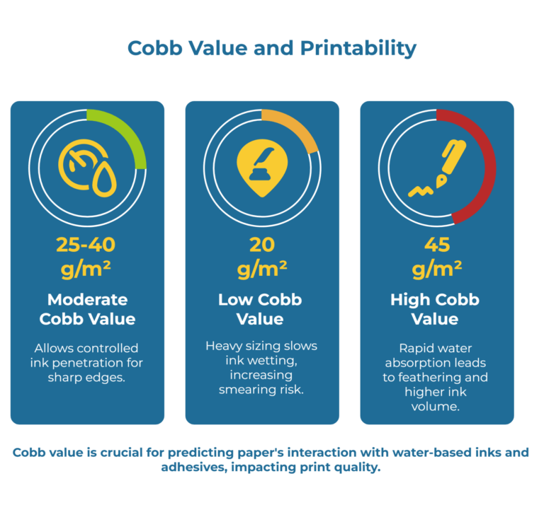 Cobb Value, Printability, and Adhesion: Practical Bands for Mailers and ...