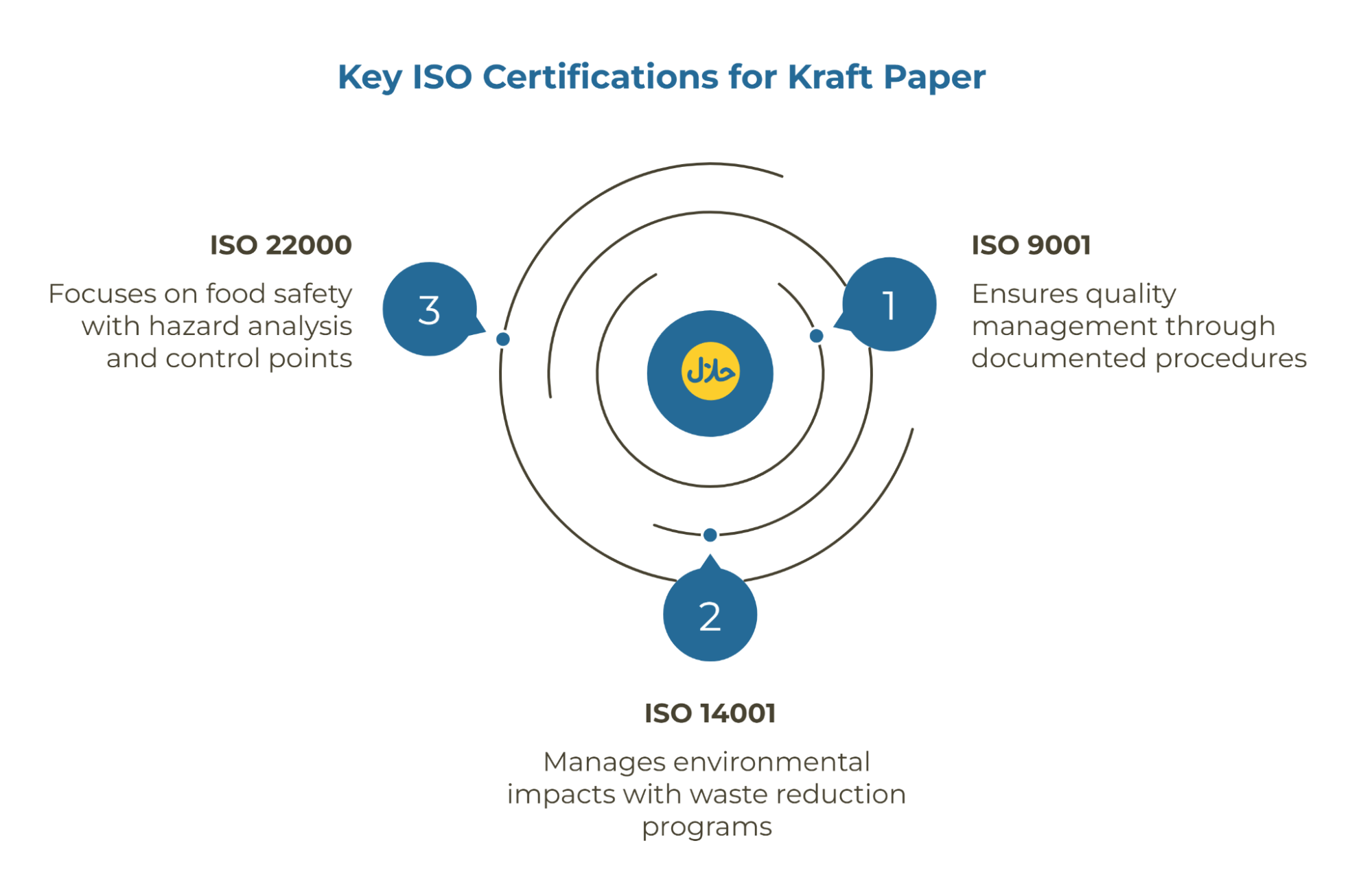 Kraft Paper Manufacturer Certifications: FSC, ISO & Food-Contact – A ...