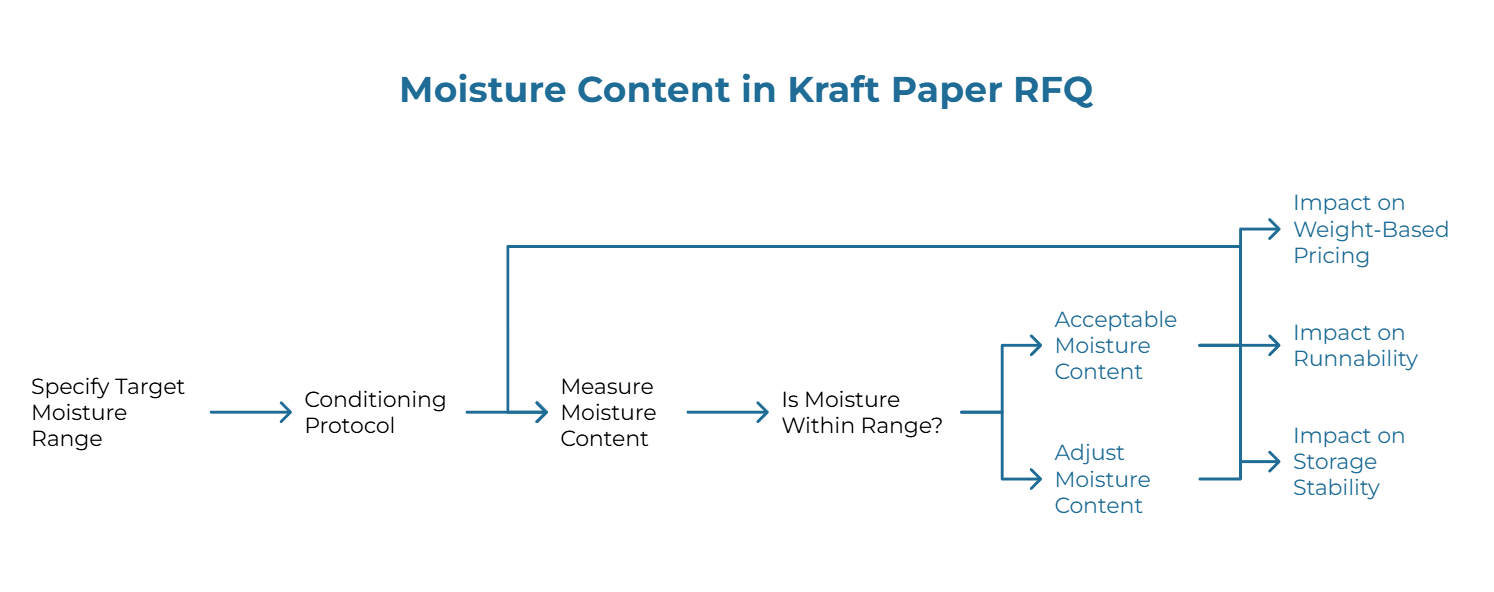 Kraft Paper RFQ Fields That Change the Quote: 12 Measurable Parameters ...