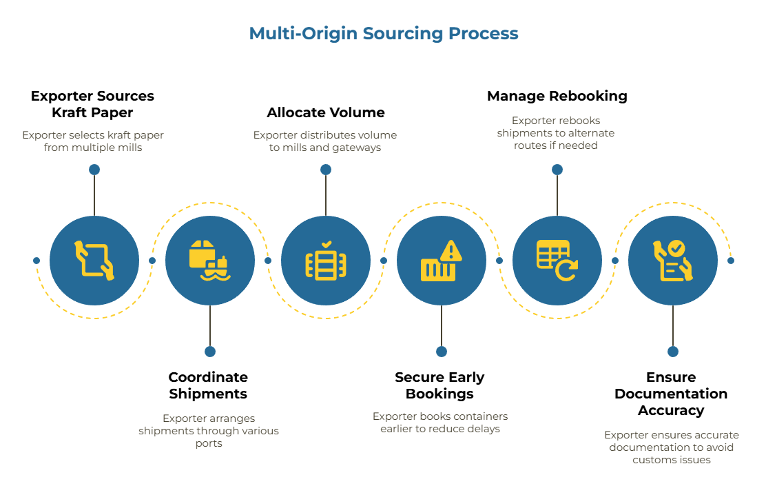 Multi-Origin Sourcing with Exporters: Hedge Port Congestion and ...