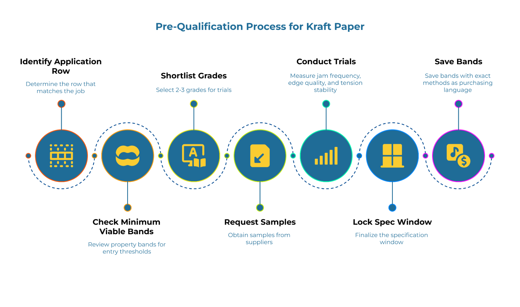 Kraft Paper Spec-to-Application Quickstart: The Seven-Row Matrix to ...