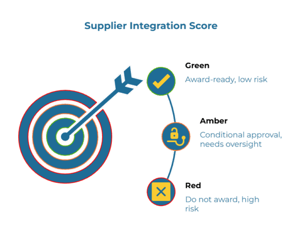 Exporter Reliability + Evidence Integrity: The Integration Score that ...
