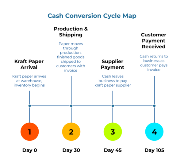 Working Capital Strain from Payment Terms: A Beginner's Cash Conversion ...