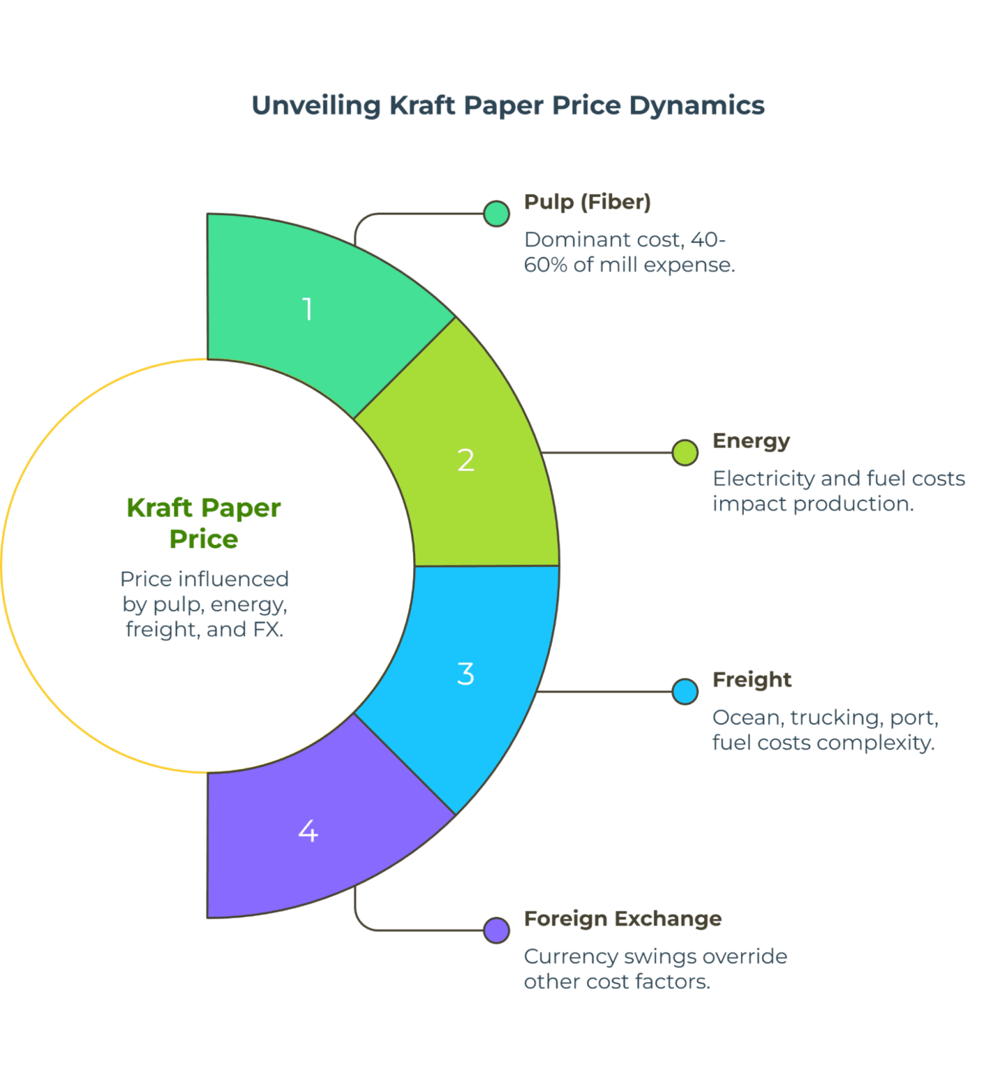 Kraft Paper Cost Drivers: How Pulp, Energy, Freight, and FX Move Your ...