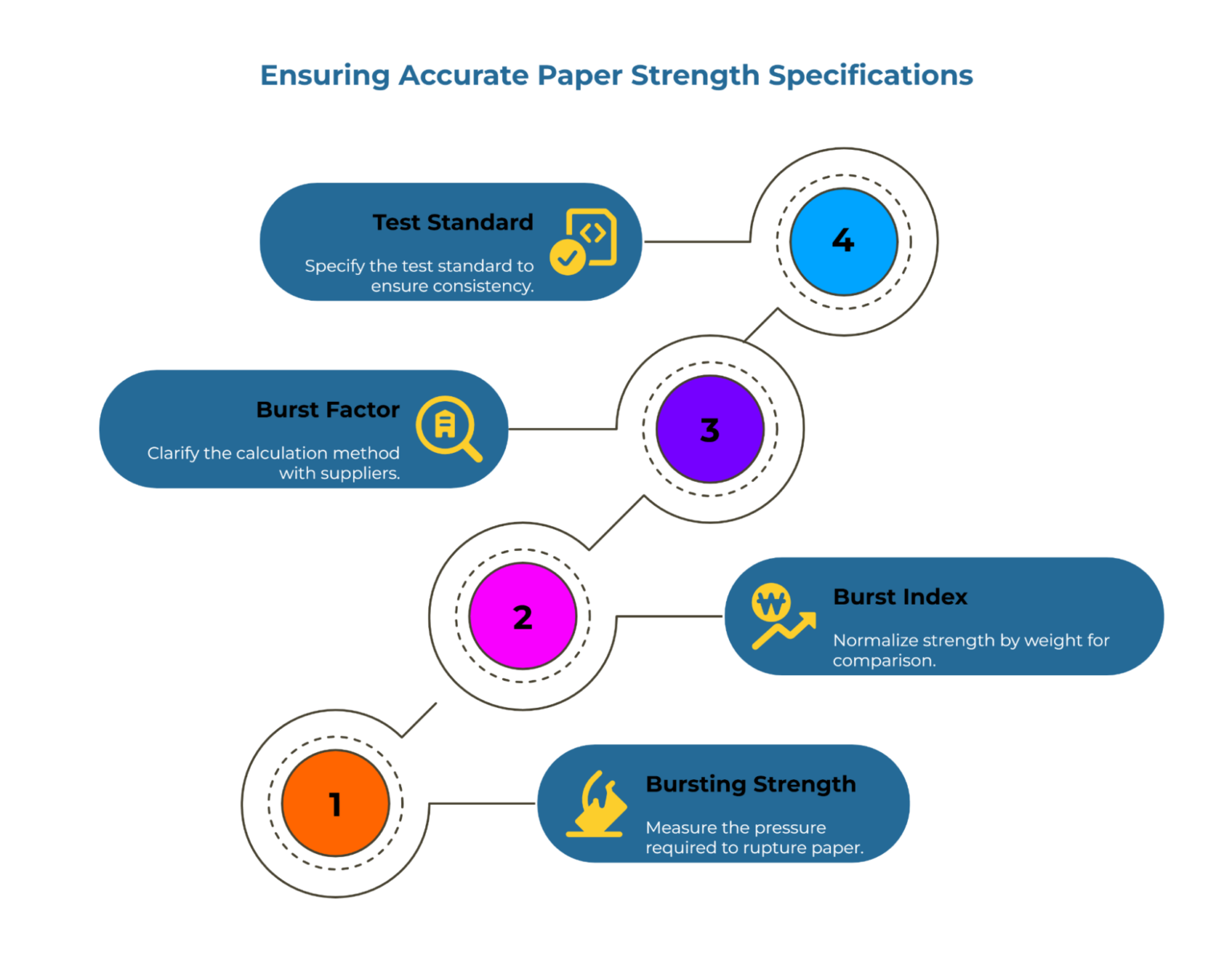 Paper Bag Raw Material Grades: GSM and Burst Factor Explained