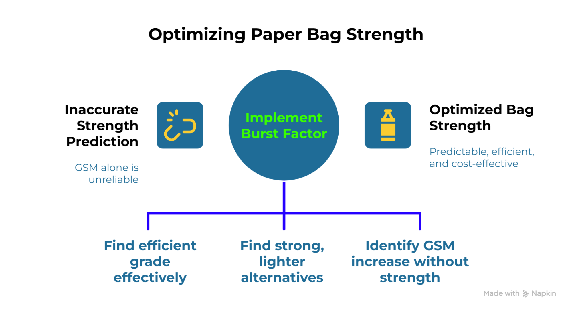 Understanding GSM and Burst Factor: A Specifier's Guide to Paper Bag ...