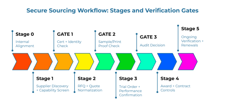 Integration Playbook: Embedding Verification into Your Sourcing Strategy