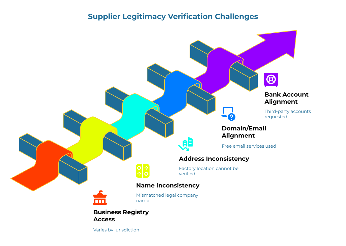 The Trust Protocol: A System for Supplier Verification & Risk Mitigation