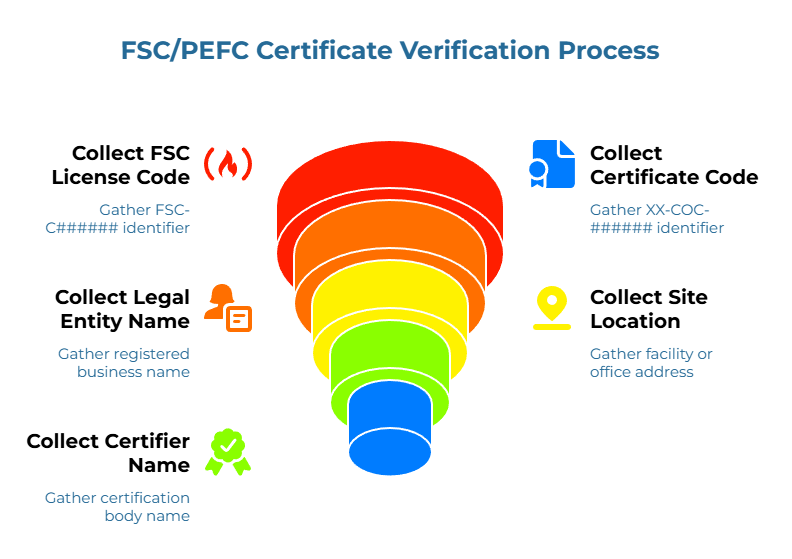 How to Run a Quick Registry Check for FSC/PEFC Certificates