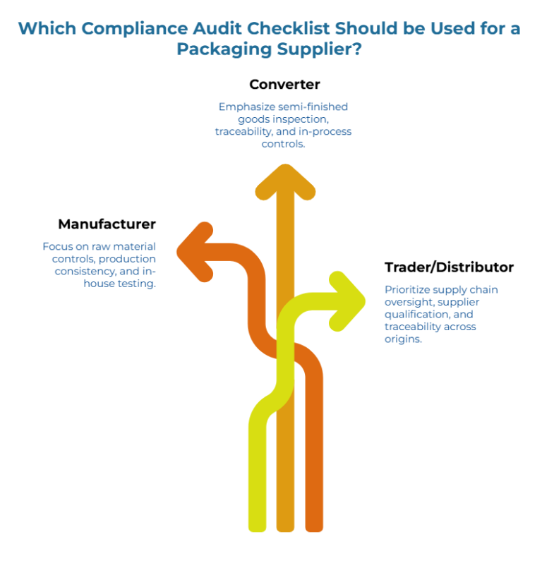 Structuring Your Compliance Audit Checklist for Packaging Suppliers