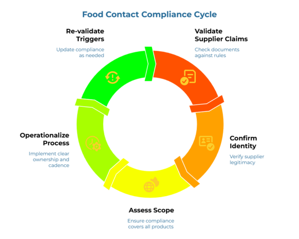 How to Verify Food Contact Compliance Beyond Certificates: A Supplier ...