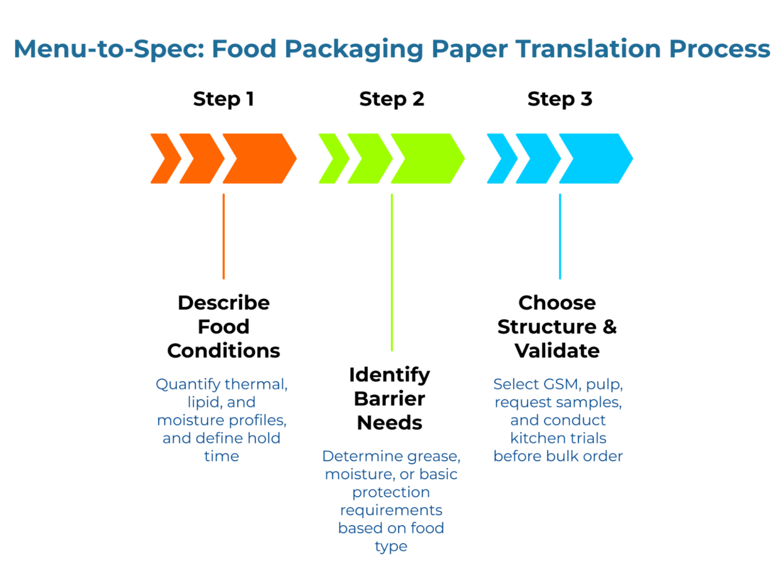 Food Packaging Paper Specifications 101: A Beginner's Guide to GSM ...