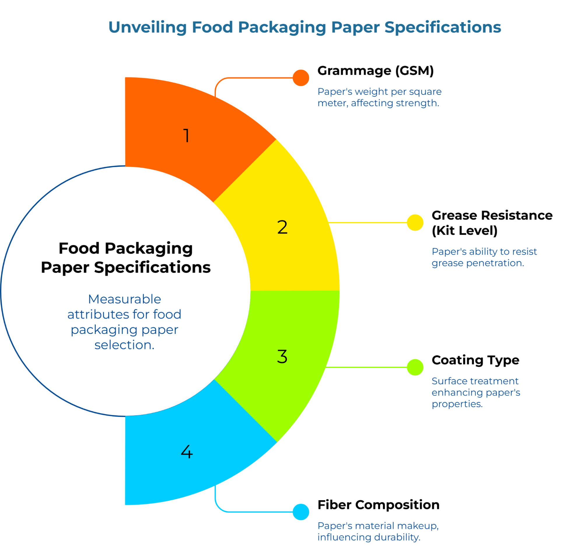 Food Packaging Paper Specifications 101: A Beginner's Guide to GSM ...