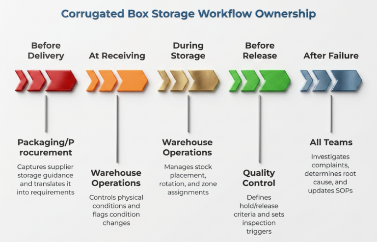 Corrugated Box Storage SOPs for Packaging, Warehouse, and Quality Teams